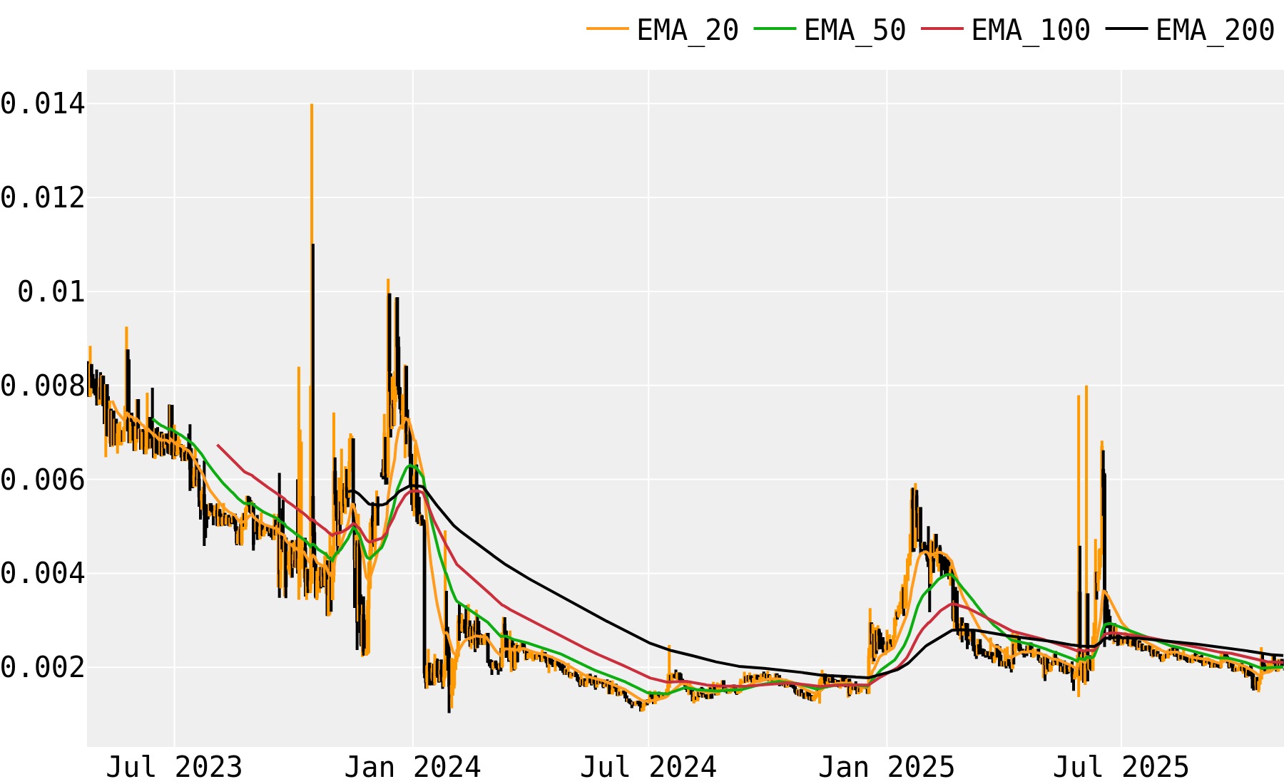 Galaxia Exponentiell gleitende Durchschnitte