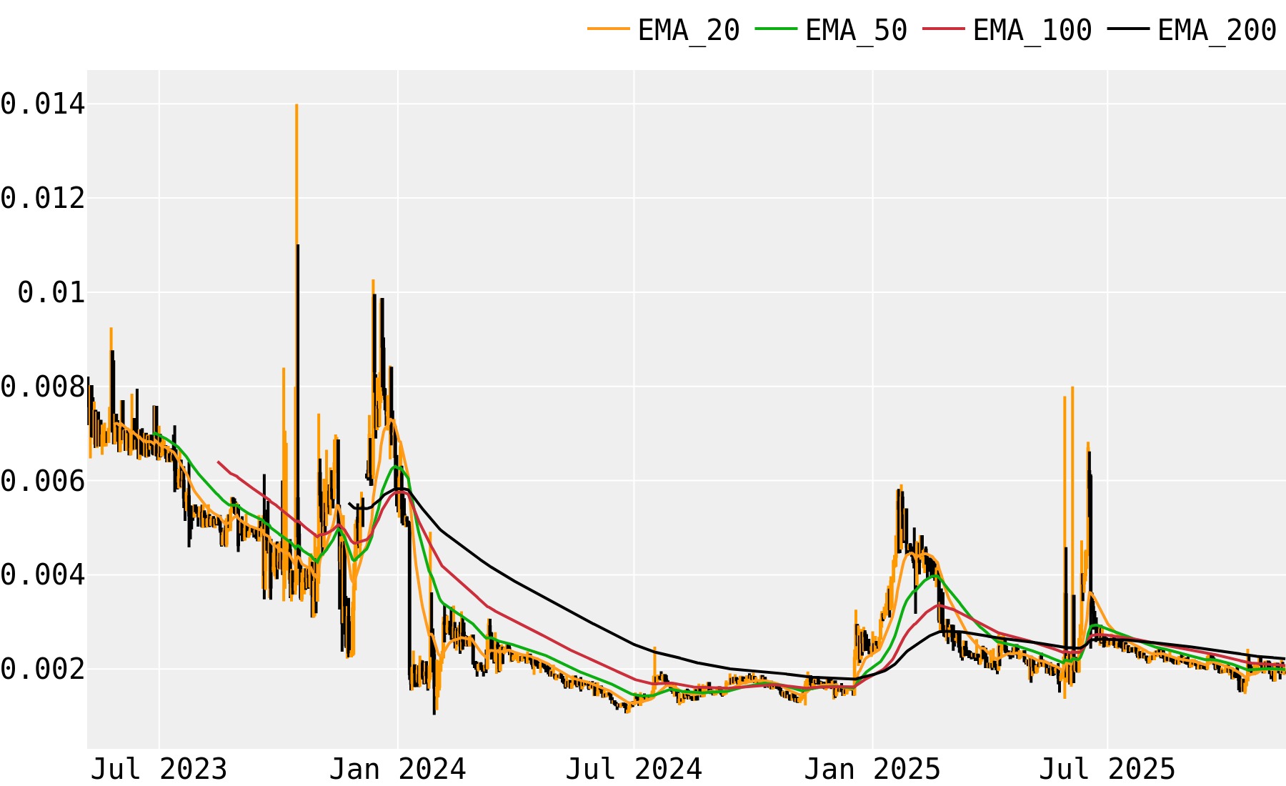 Galaxia GXA Exponential moving averages