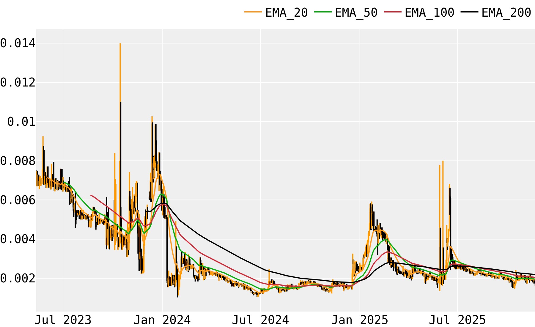 Galaxia GXA Exponential moving averages