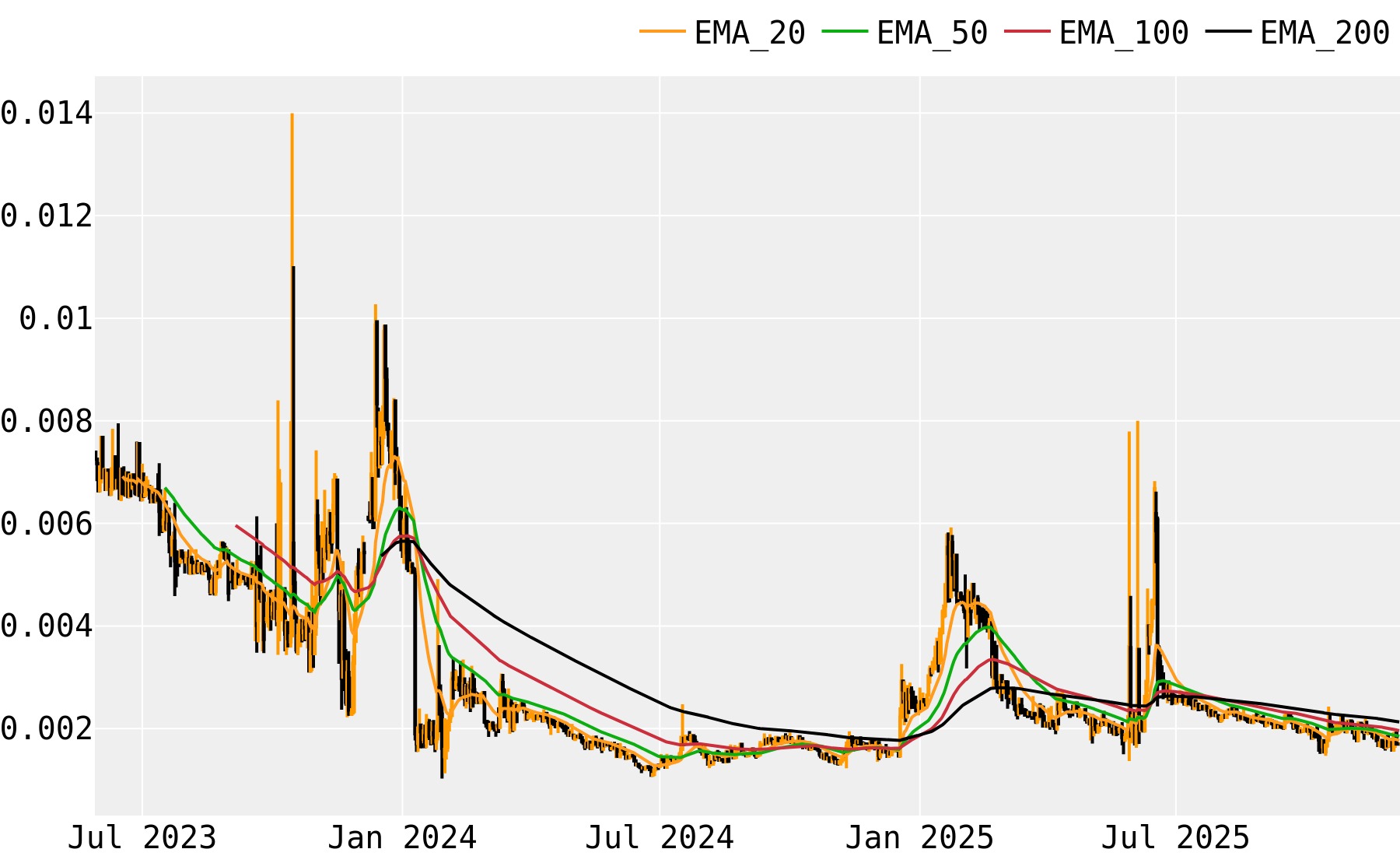 Galaxia GXA Exponential moving averages