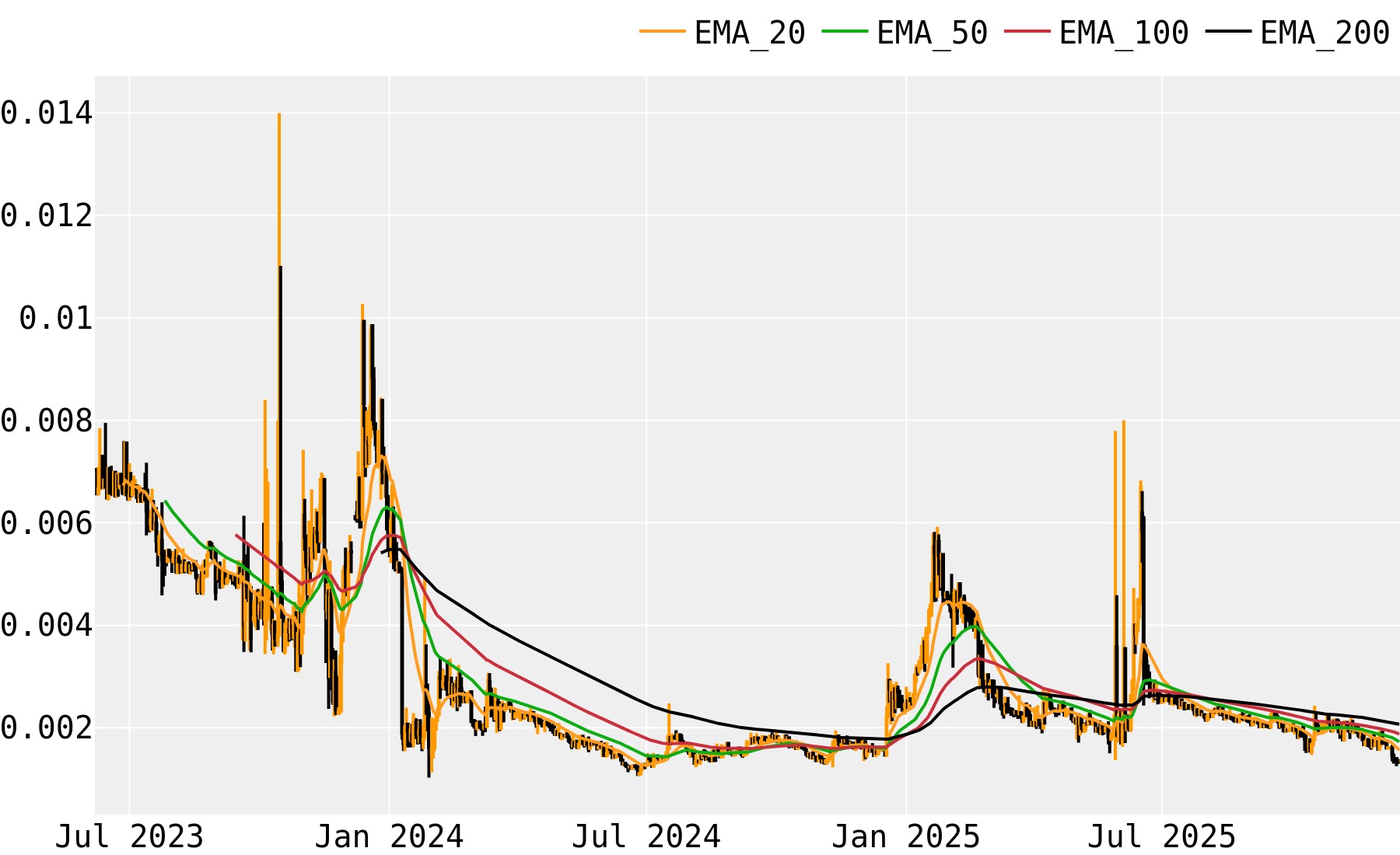 Galaxia GXA Экспоненциальные скользящие средние