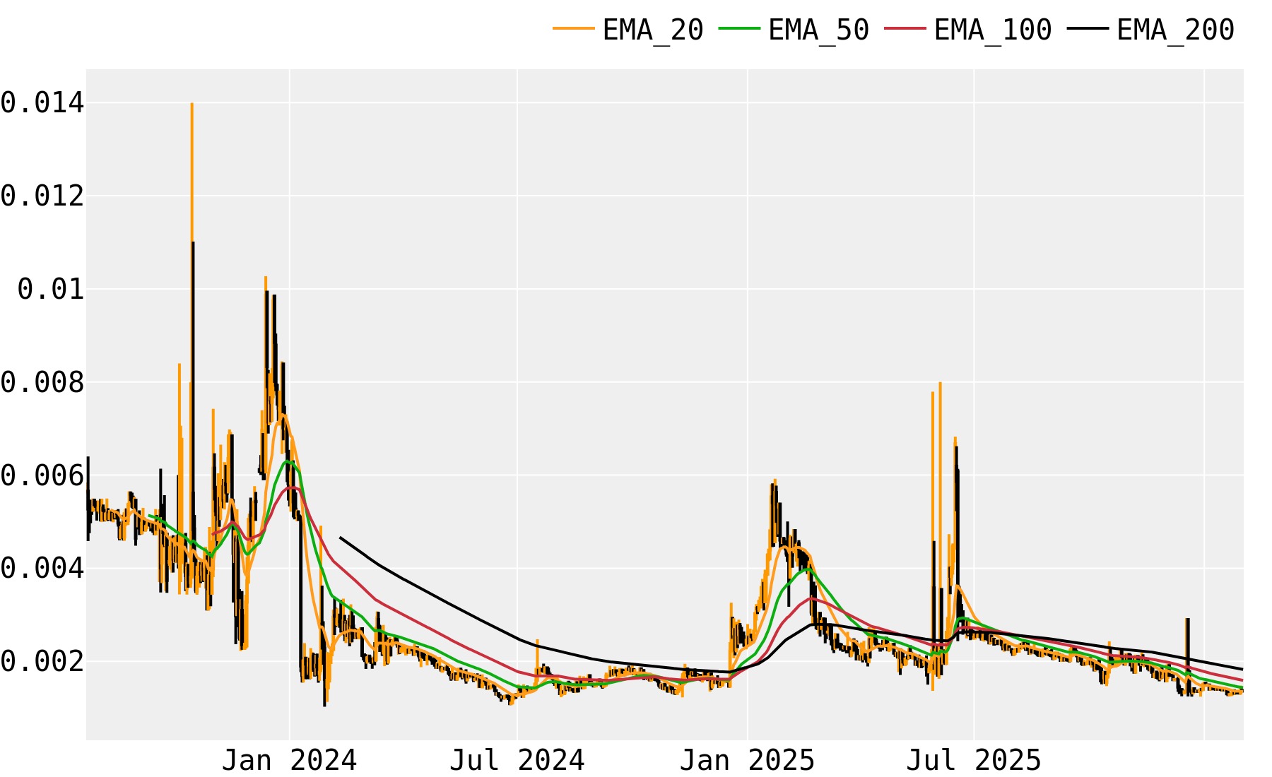 Galaxia GXA Экспоненциальные скользящие средние