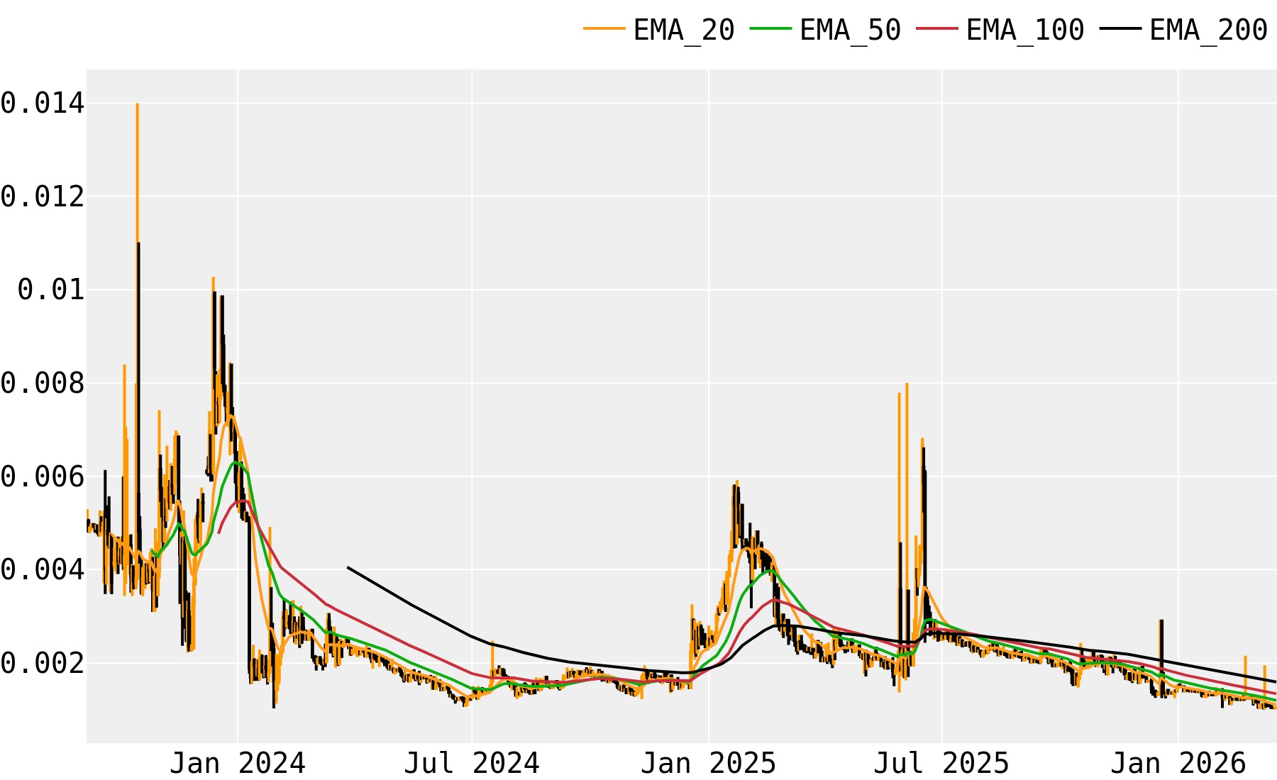 Medias móviles exponenciales de Galaxia