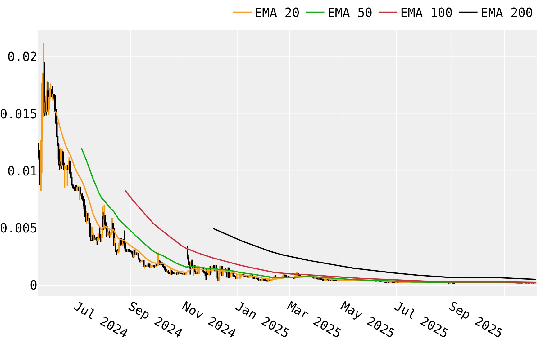 Galaxis GALAXIS Exponential moving averages