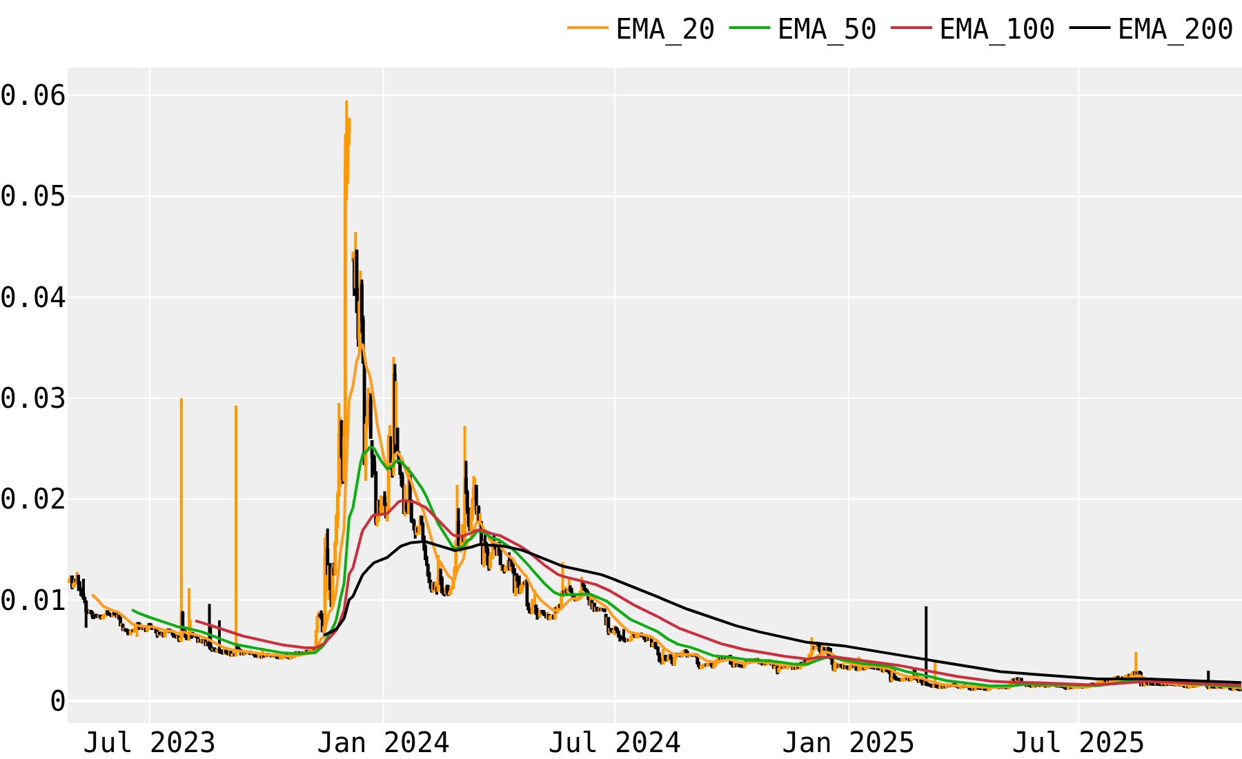 Galaxy Fight Club GCOIN Exponential moving averages