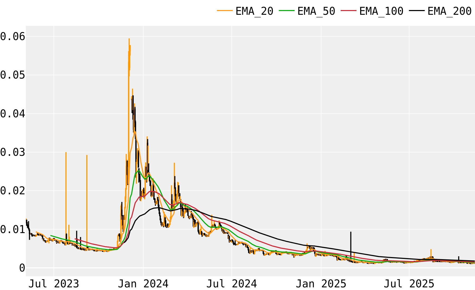 Galaxy Fight Club GCOIN Exponential moving averages