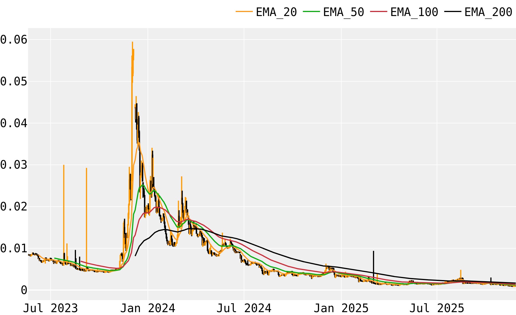 Galaxy Fight Club GCOIN Exponential moving averages