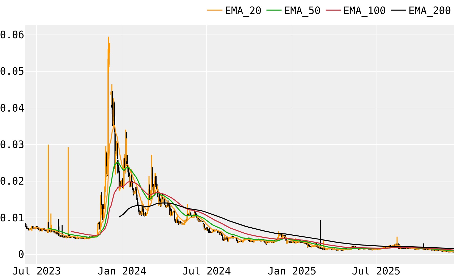 Galaxy Fight Club GCOIN Exponential moving averages