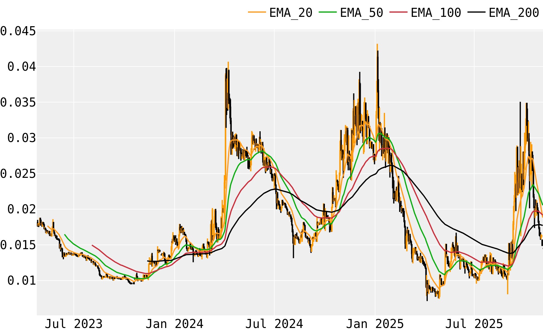 Galeon GALEON Exponential moving averages