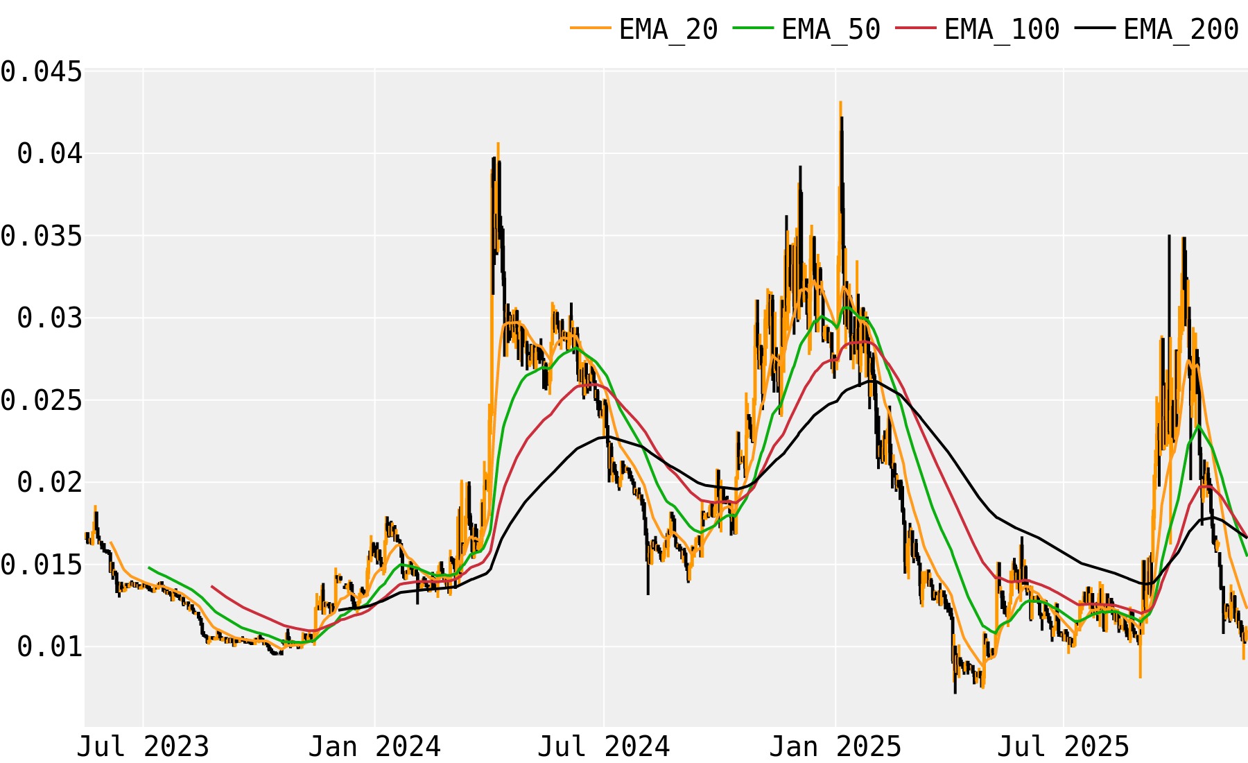 Galeon GALEON Exponential moving averages