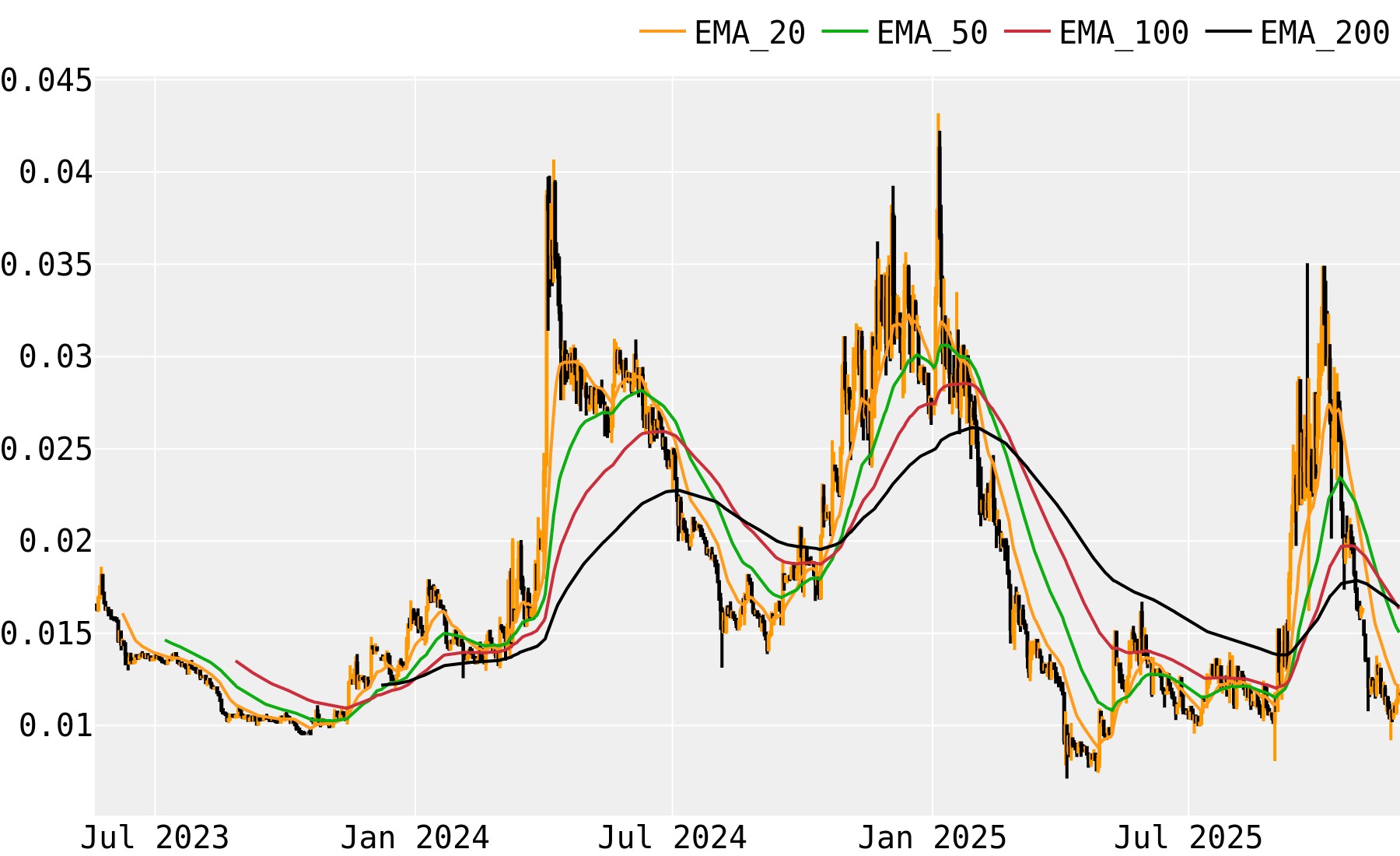 Galeon GALEON Exponential moving averages