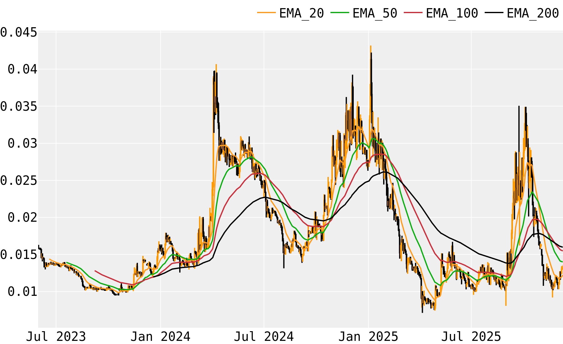 Galeon GALEON Exponential moving averages
