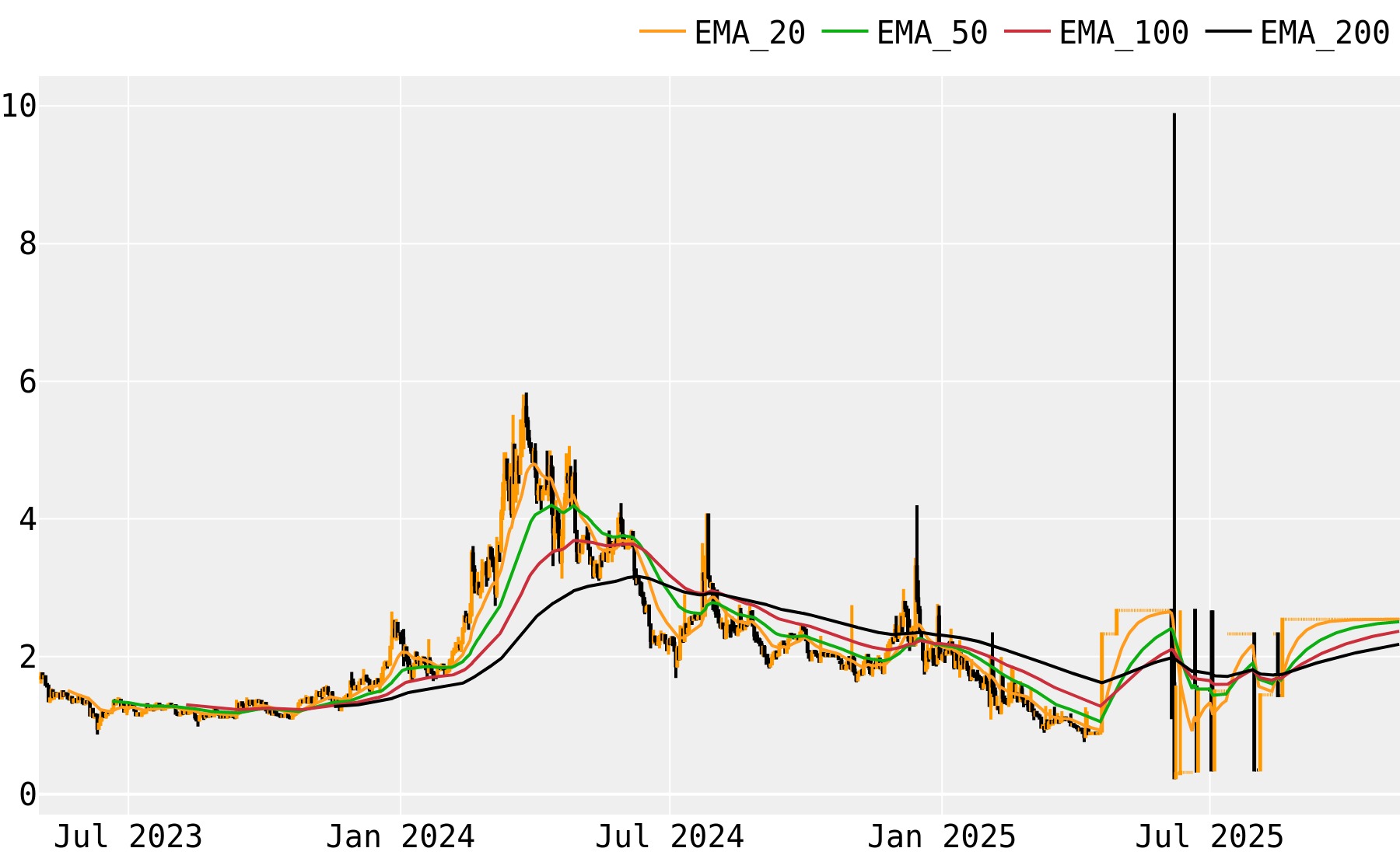Galxe GAL Exponential moving averages