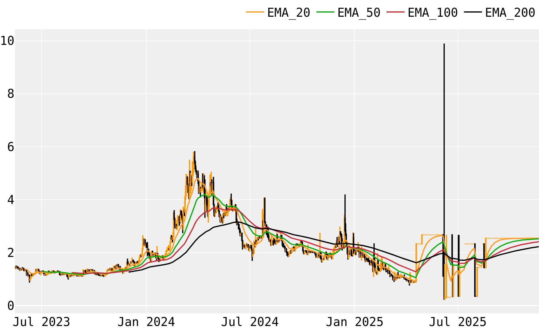Galxe GAL Exponential moving averages