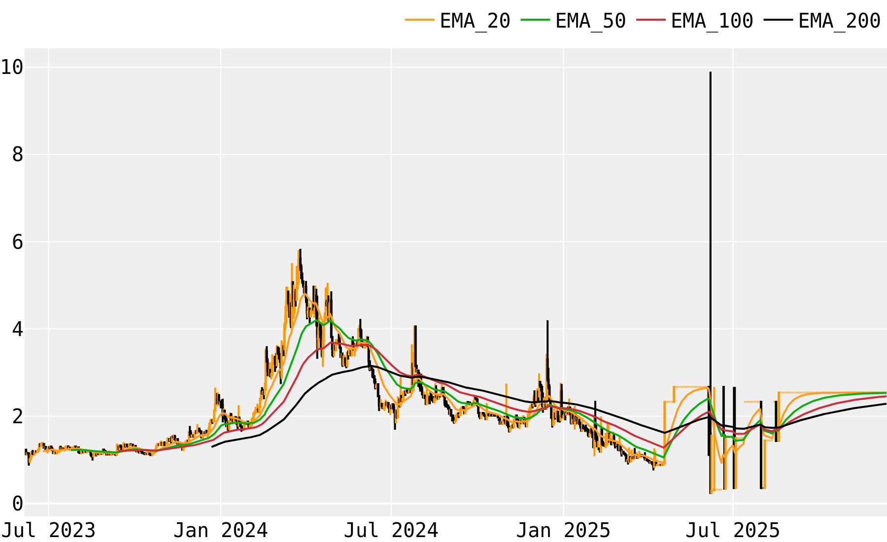 Galxe GAL Экспоненциальные скользящие средние