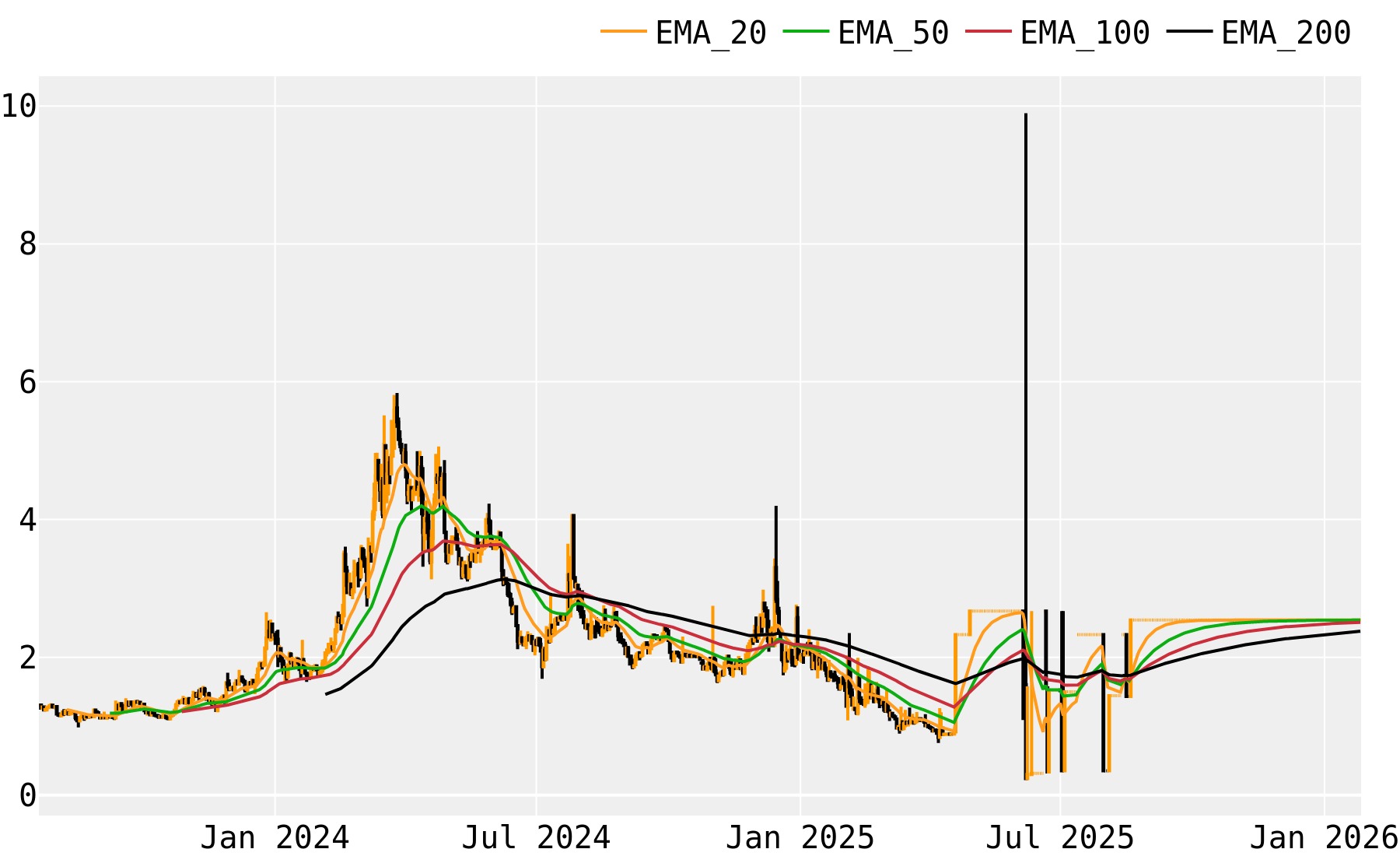 Galxe GAL Экспоненциальные скользящие средние