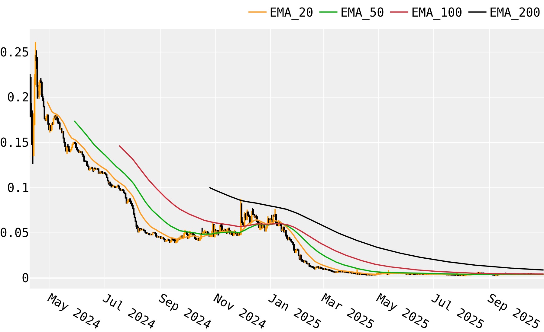 GAM3S.GG Exponentiell gleitende Durchschnitte