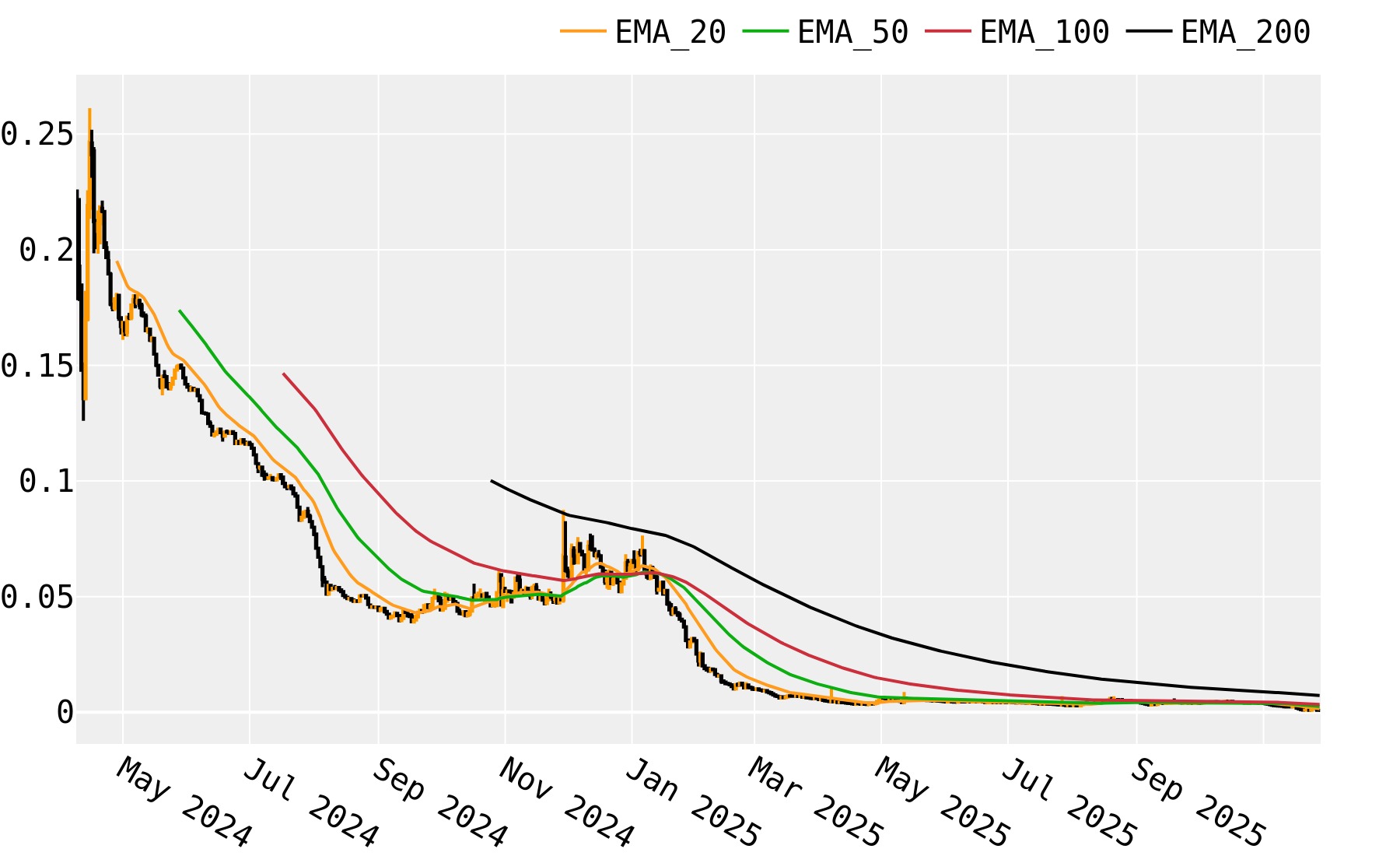 GAM3S.GG G3 Exponential moving averages