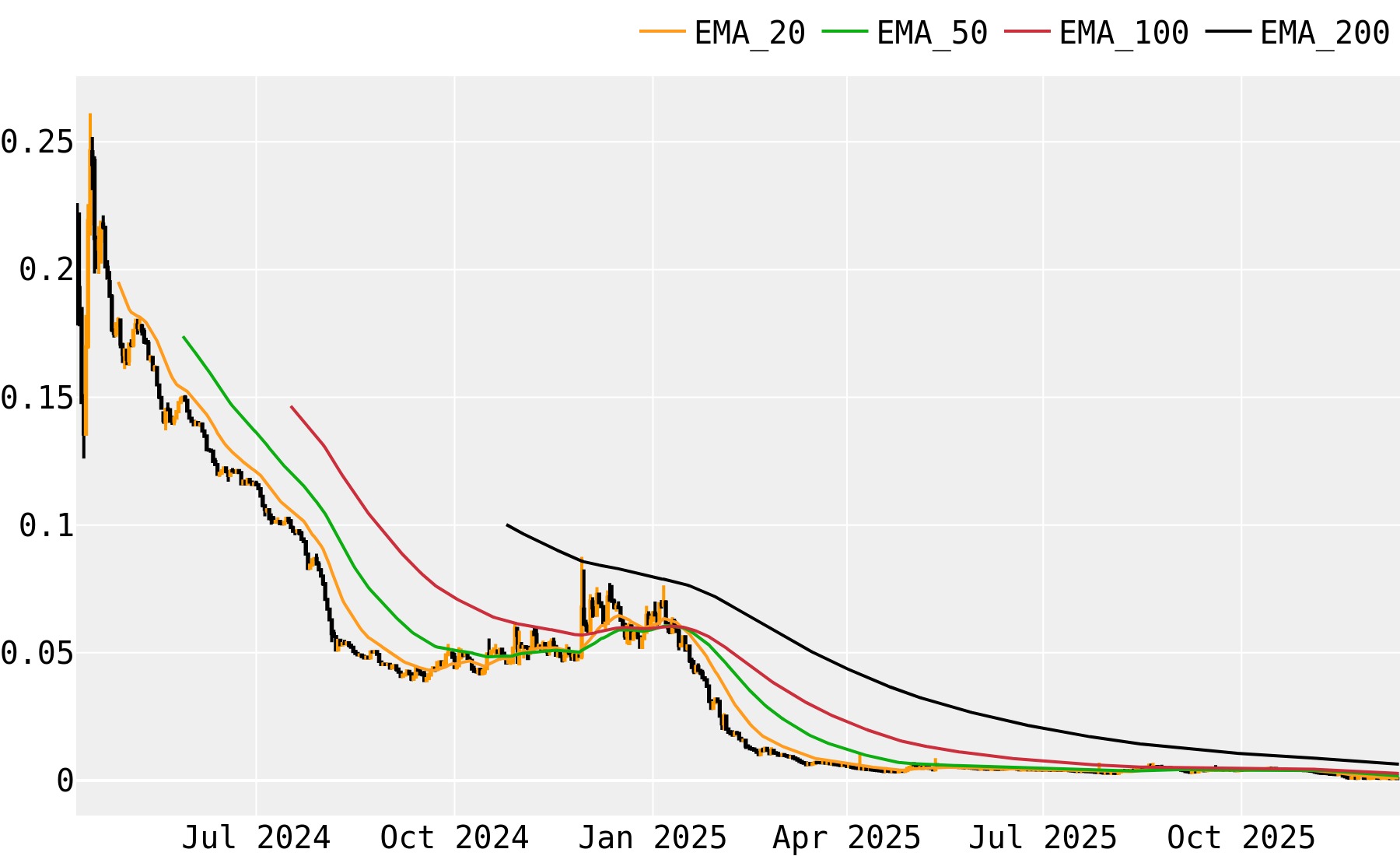 GAM3S.GG G3 Exponential moving averages