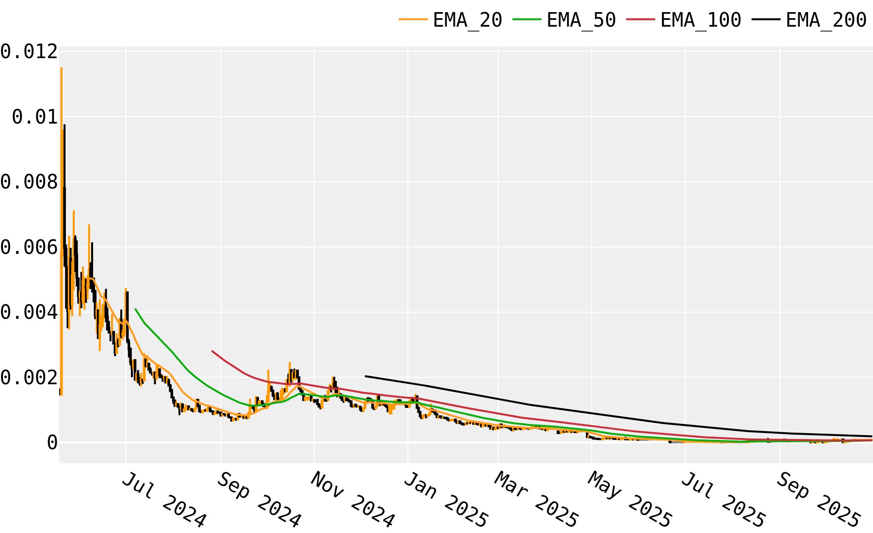 Game of Memes GOME Exponential moving averages