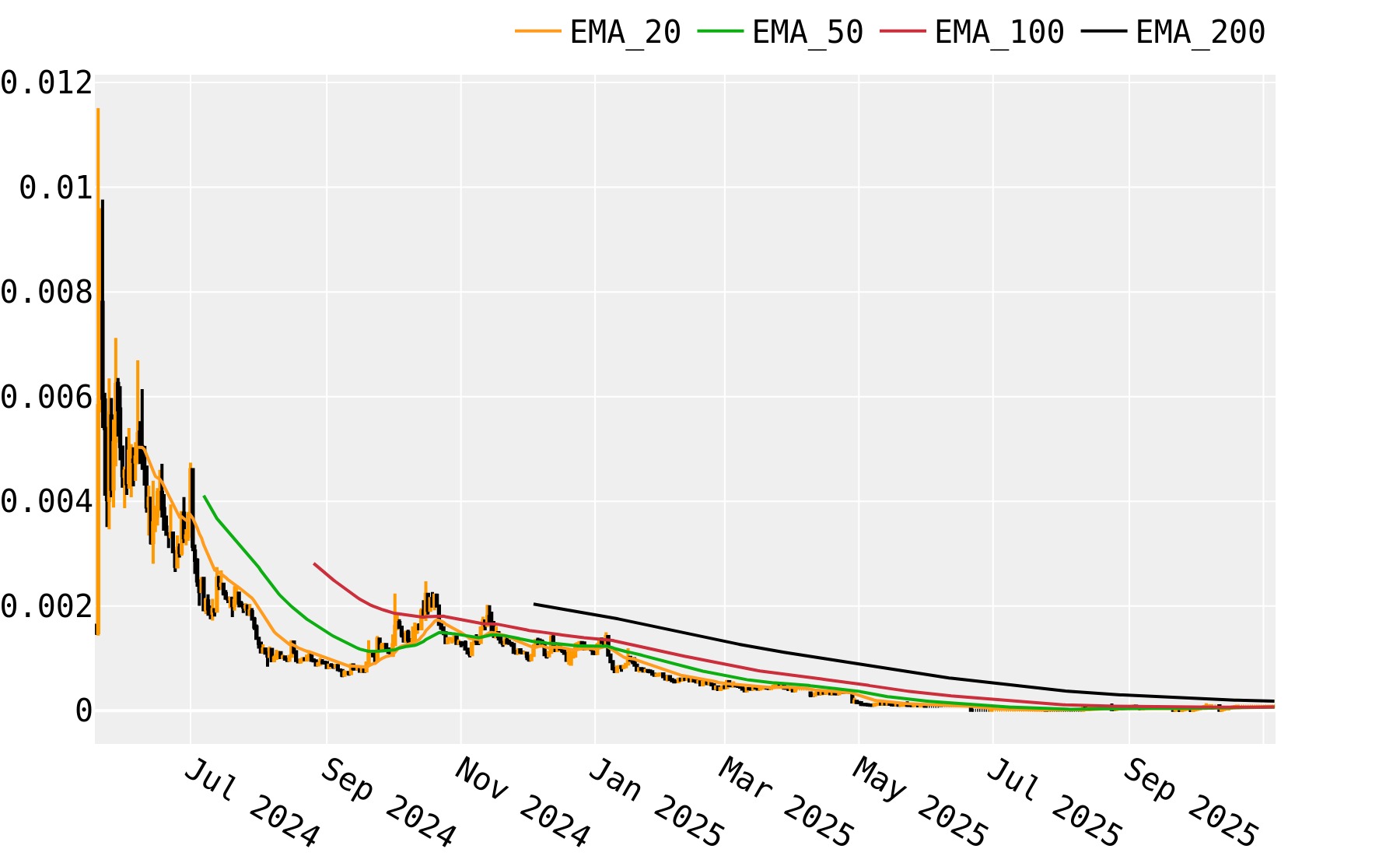 Game of Memes GOME Exponential moving averages
