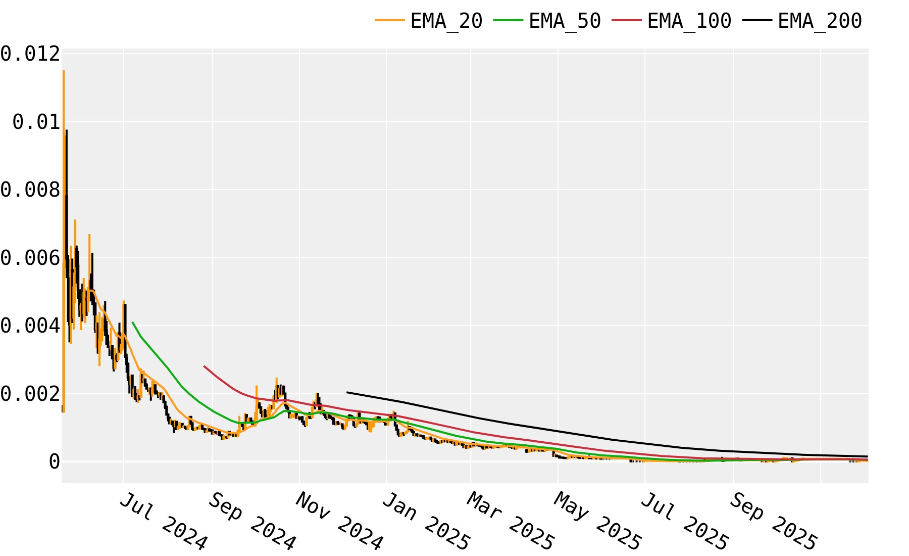 Game of Memes GOME Exponential moving averages