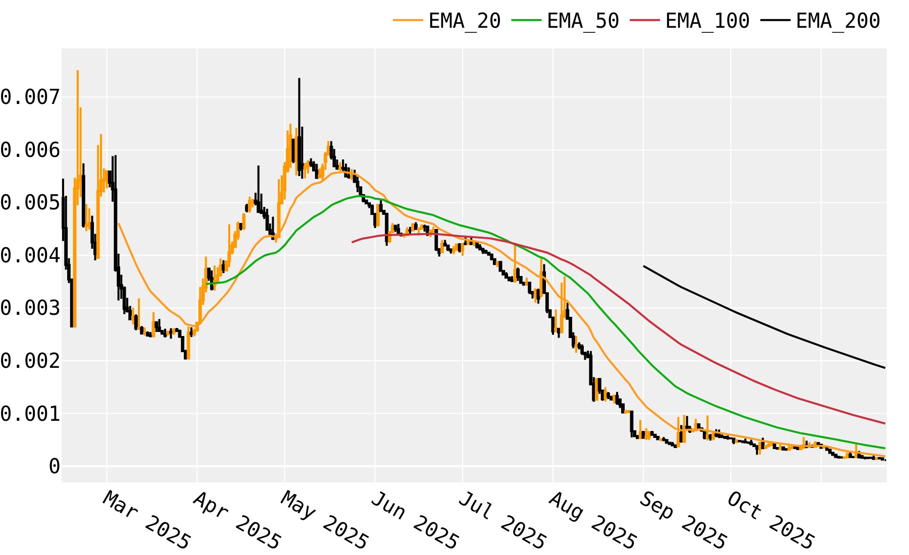 Game7 Exponentiell gleitende Durchschnitte