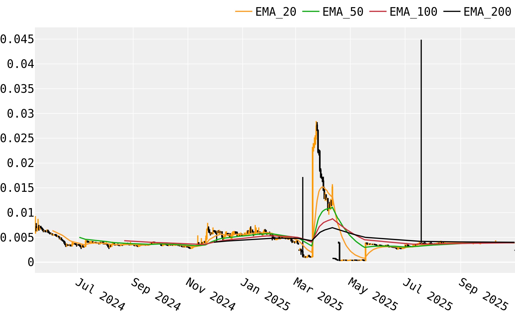GameBuild GAME Exponential moving averages
