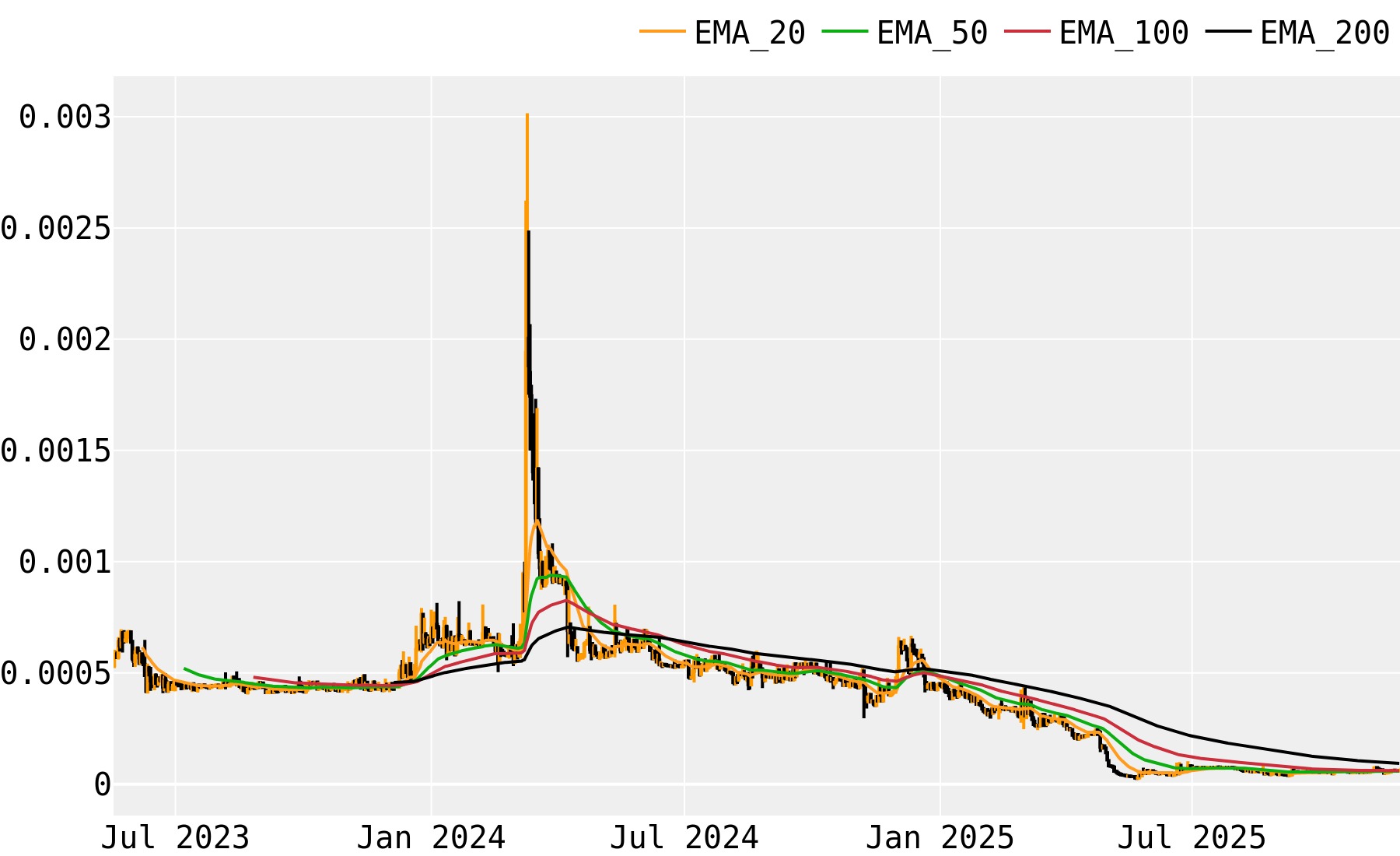 Game.com GTC Exponential moving averages