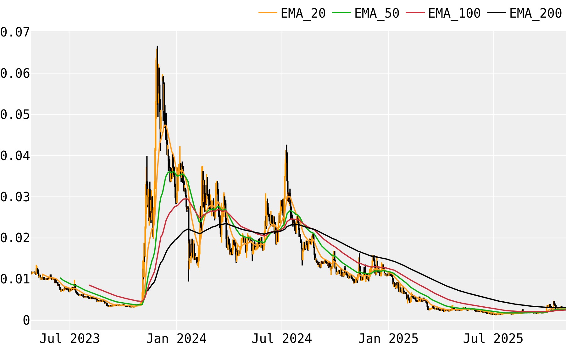 GAMEE GMEE Exponential moving averages