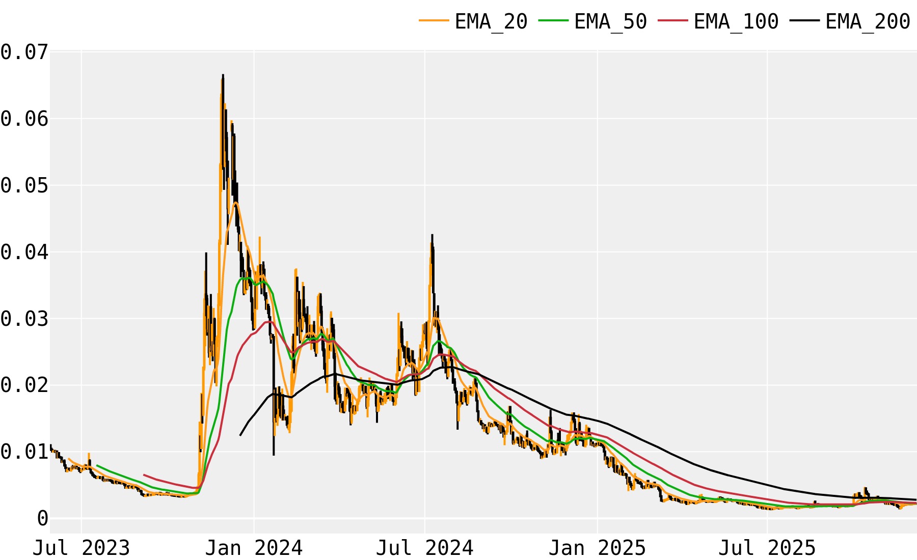 GAMEE GMEE Exponential moving averages