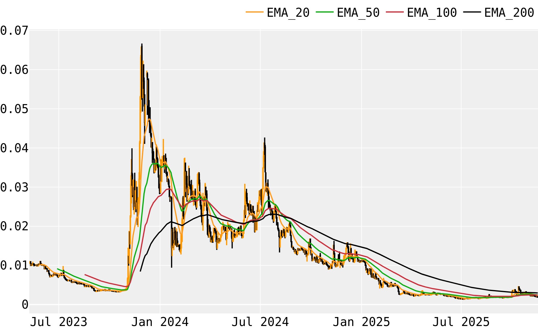 GAMEE GMEE Exponential moving averages