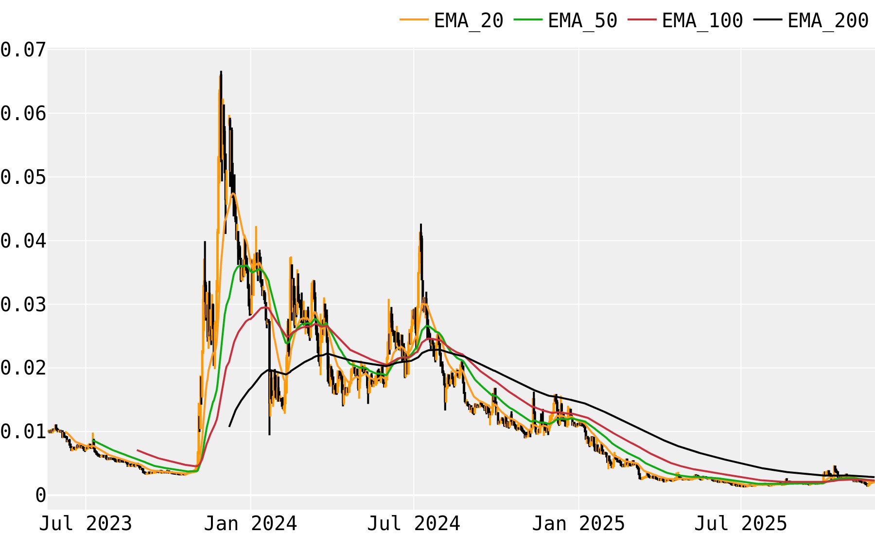 GAMEE GMEE Exponential moving averages