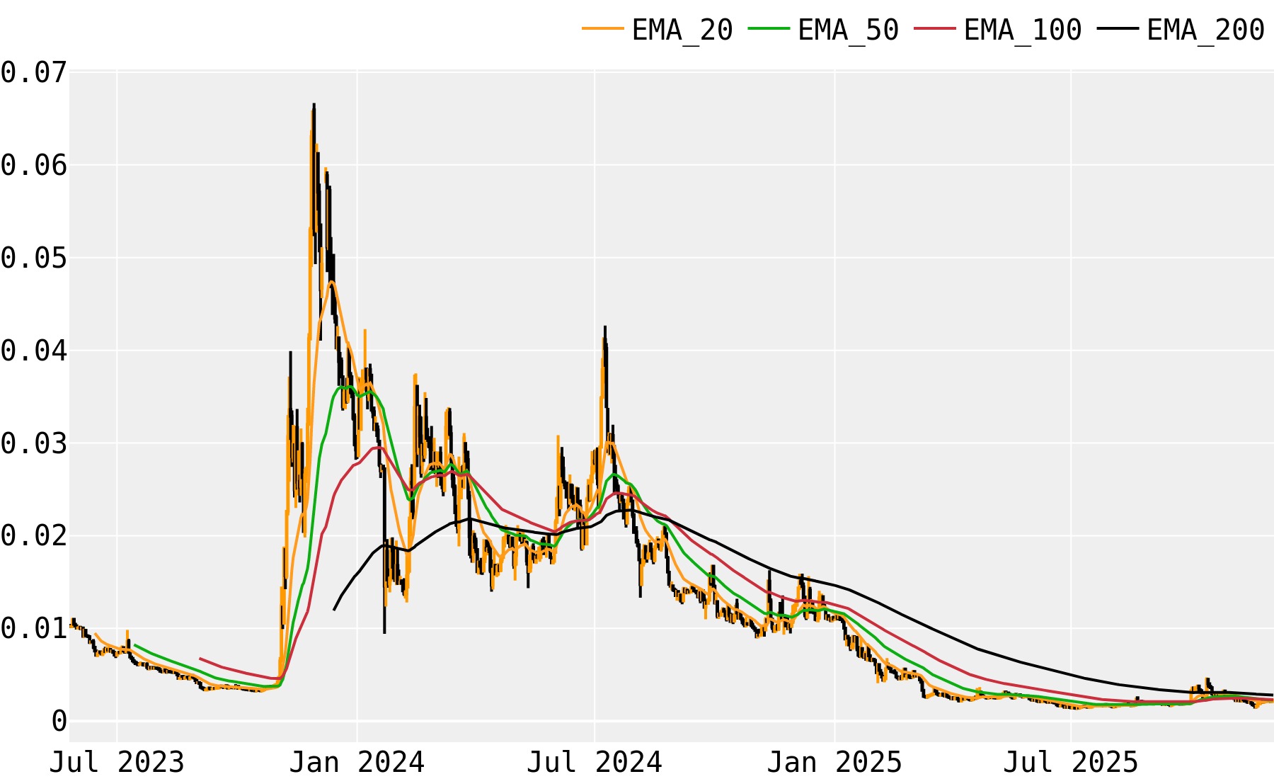 GAMEE GMEE Exponential moving averages