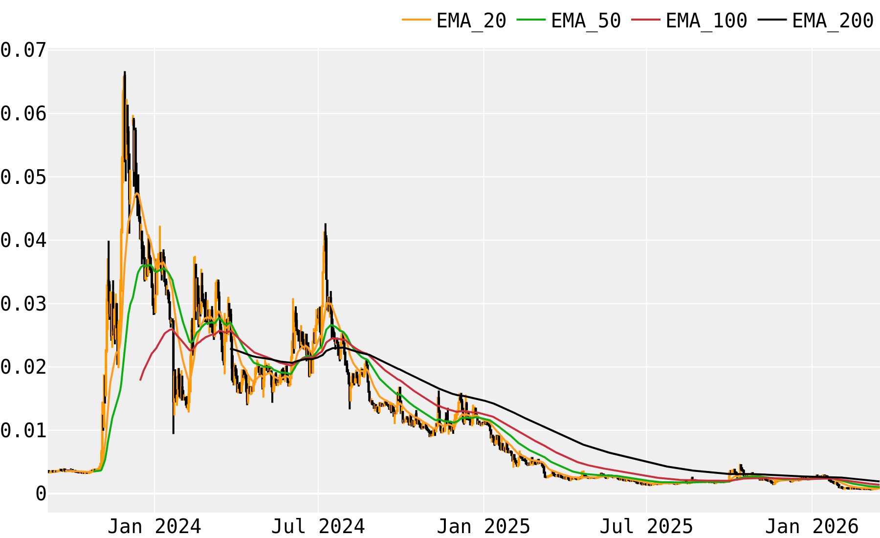 GAMEE Üstel Hareketli Ortalamaları