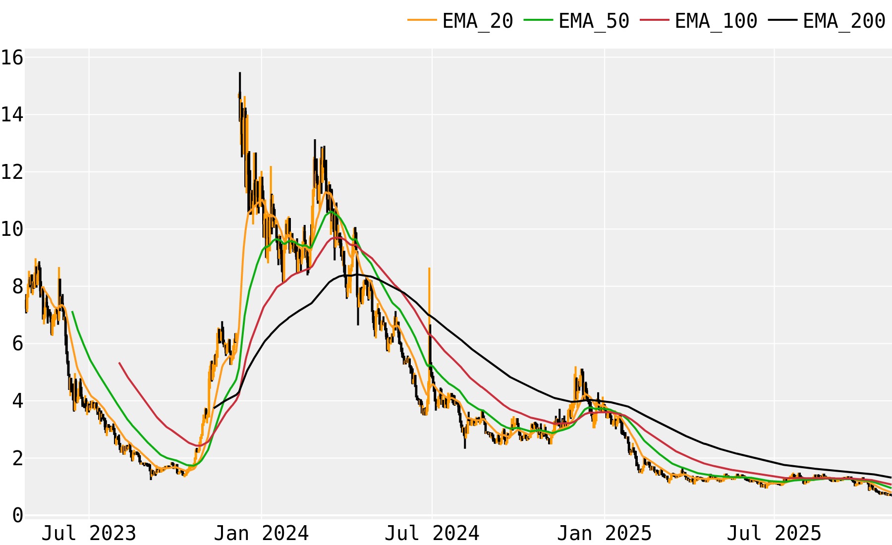 Medias móviles exponenciales de GameFi