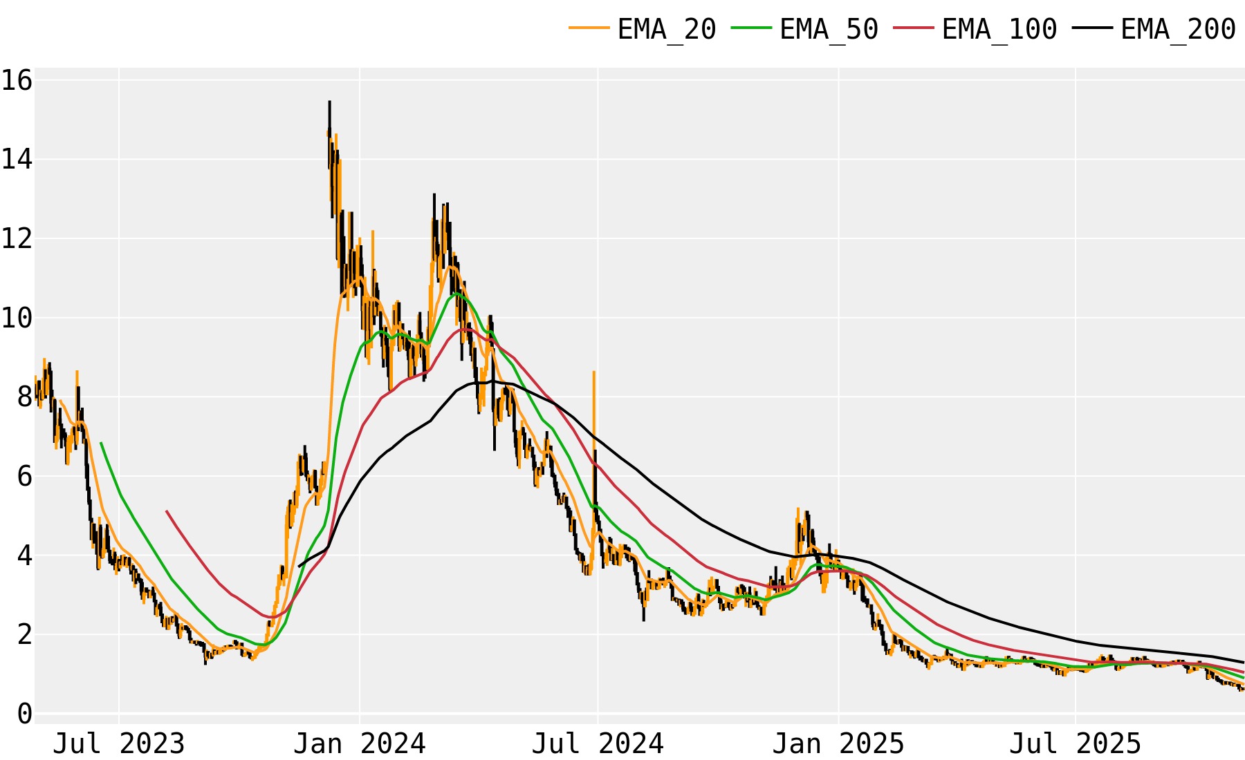 GameFi GAFI Exponential moving averages
