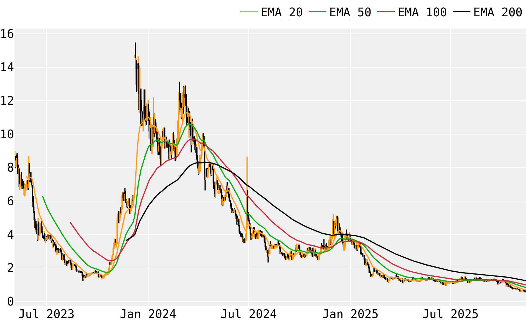 GameFi GAFI Exponential moving averages