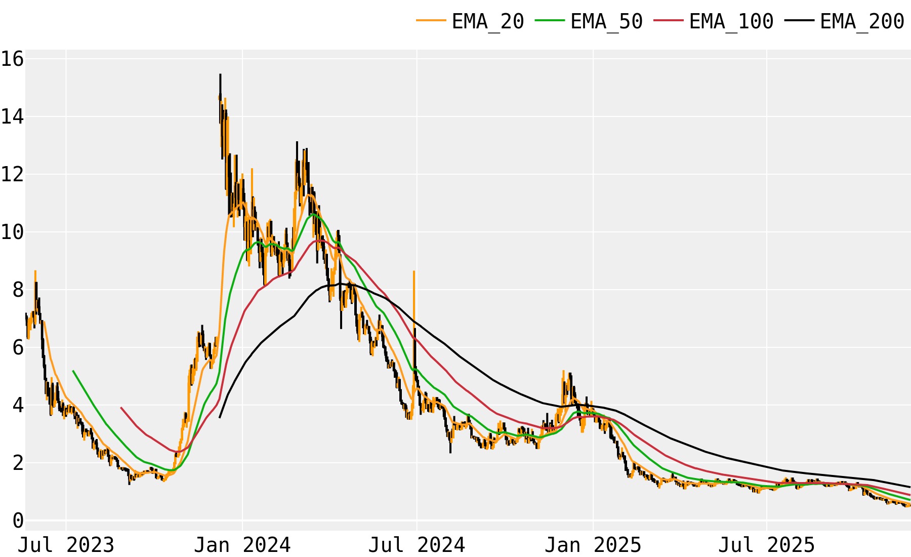 GameFi GAFI Exponential moving averages