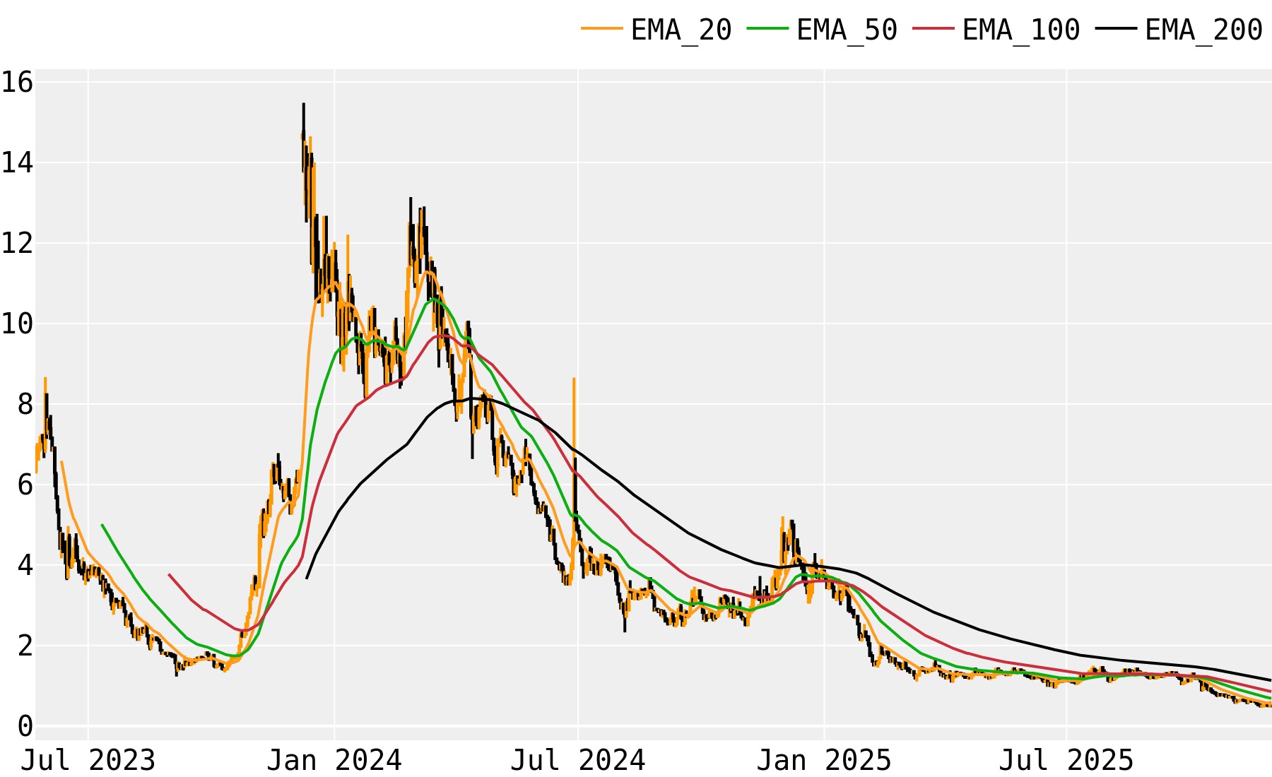 GameFi GAFI Exponential moving averages