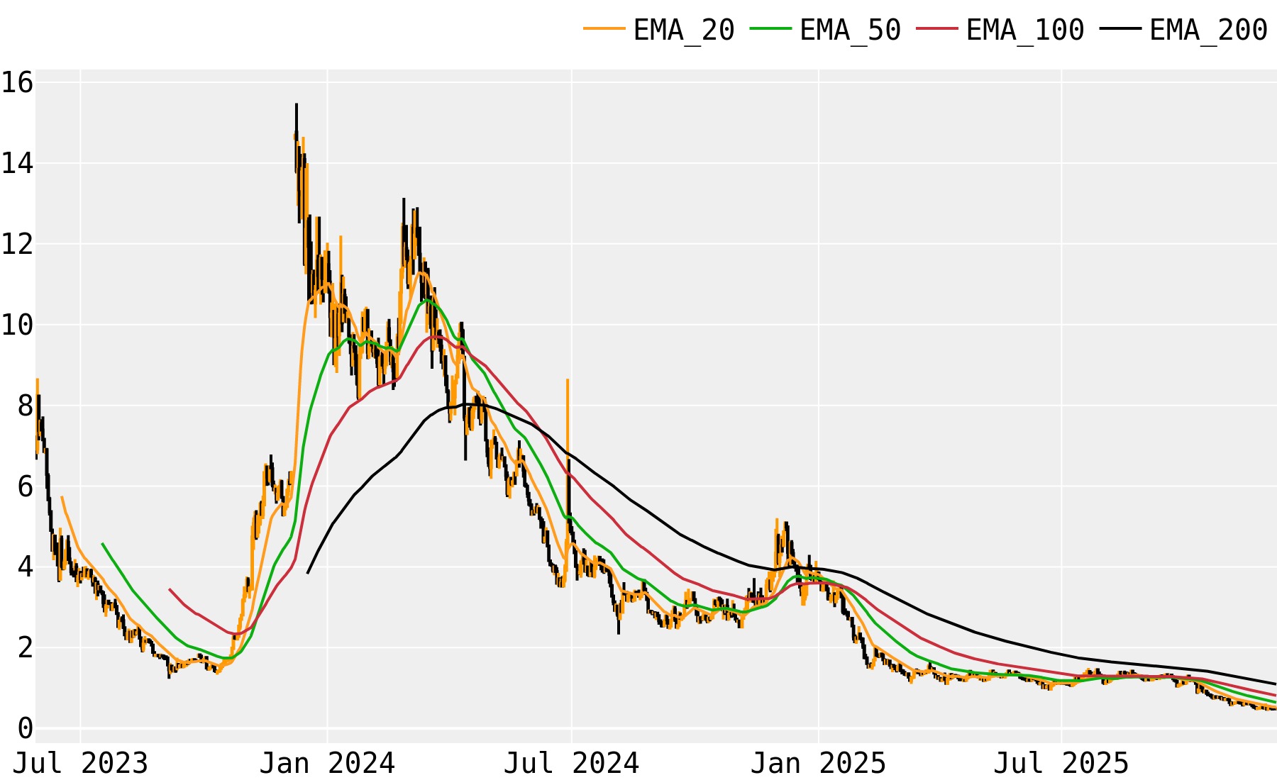 GameFi GAFI Exponential moving averages