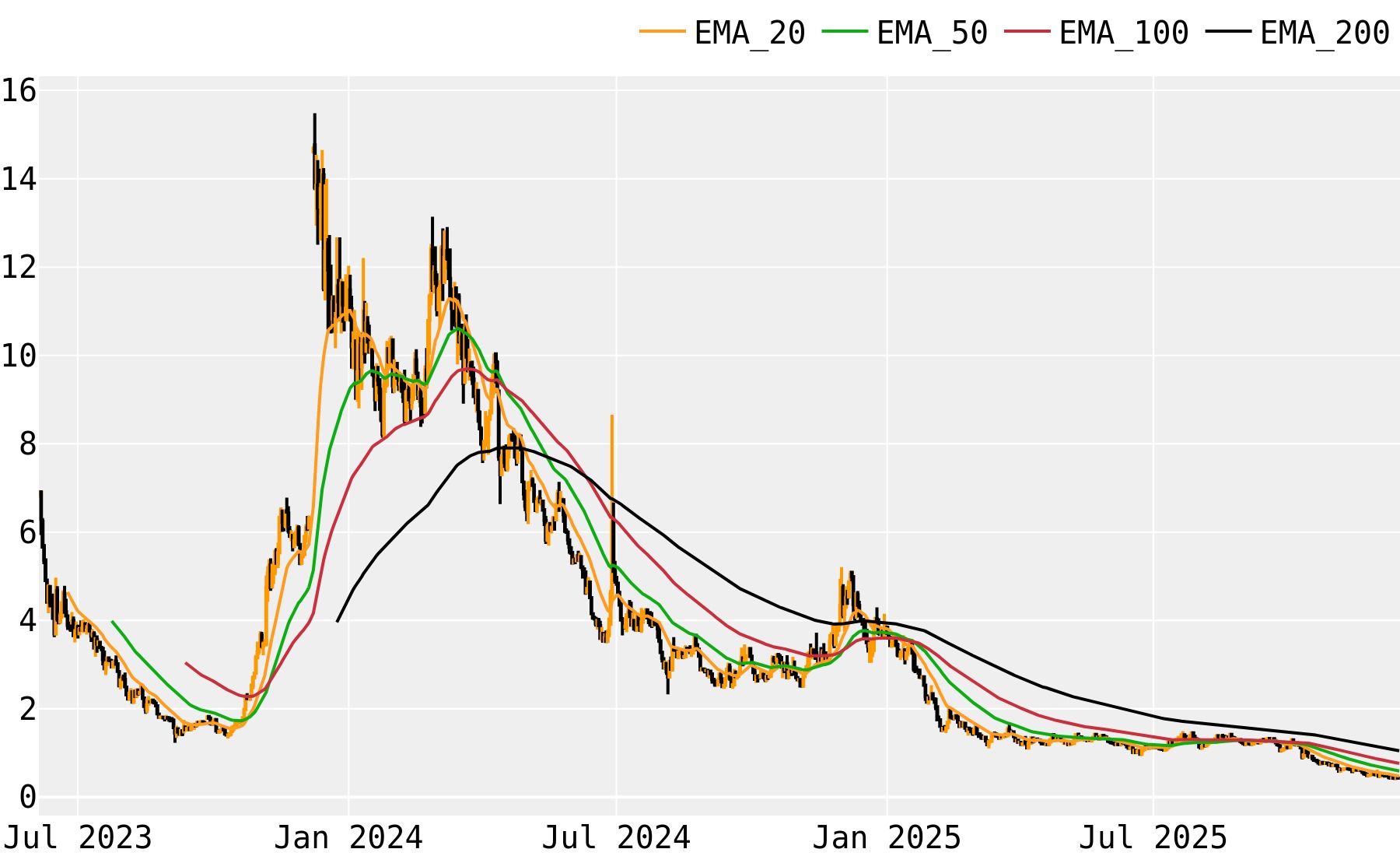 GameFi GAFI Exponential moving averages