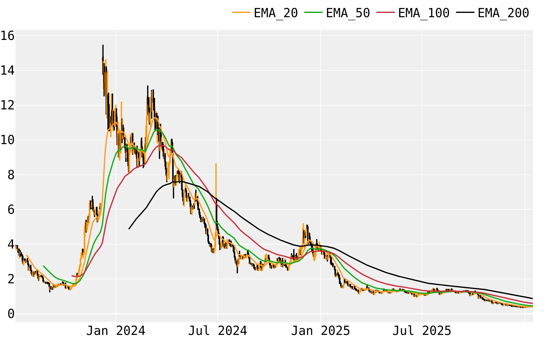 GameFi GAFI Экспоненциальные скользящие средние