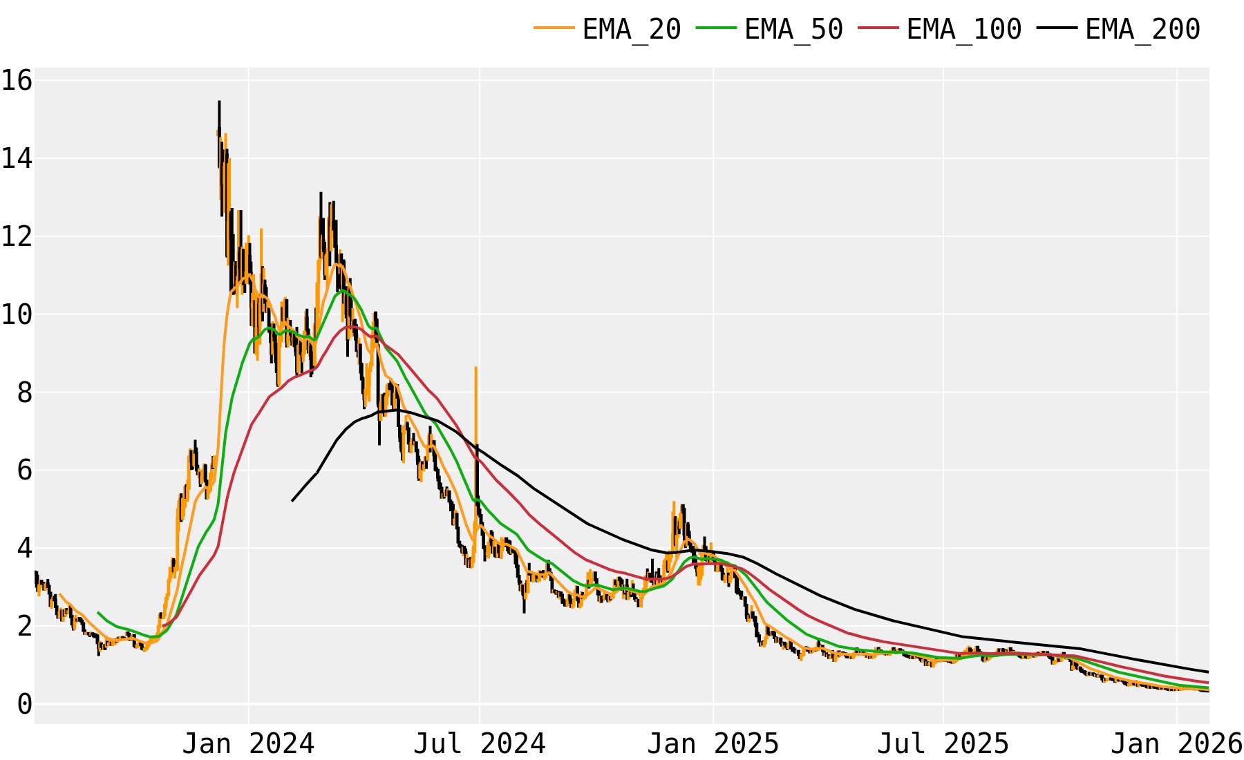 Medias móviles exponenciales de GameFi