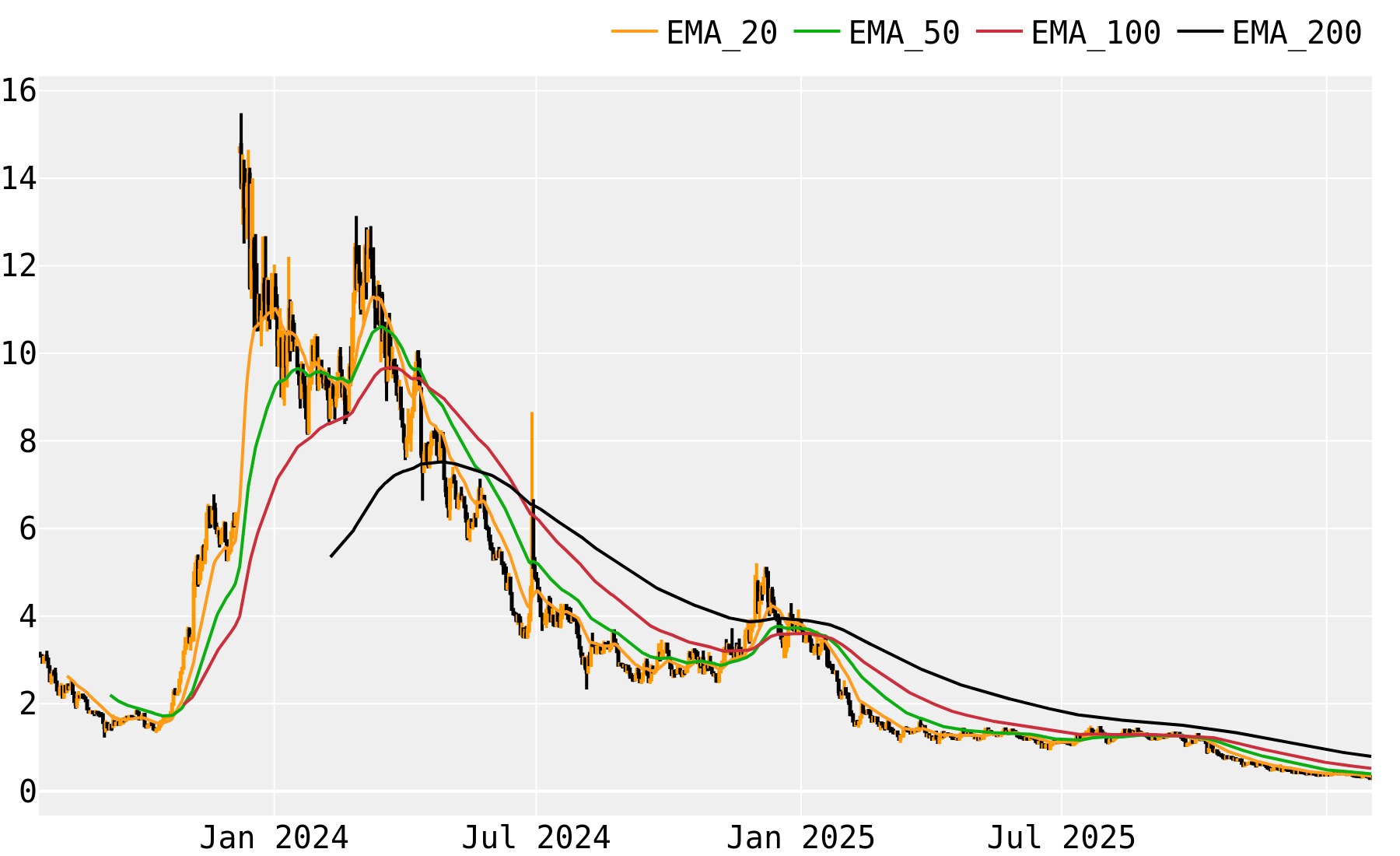 GameFi Üstel Hareketli Ortalamaları