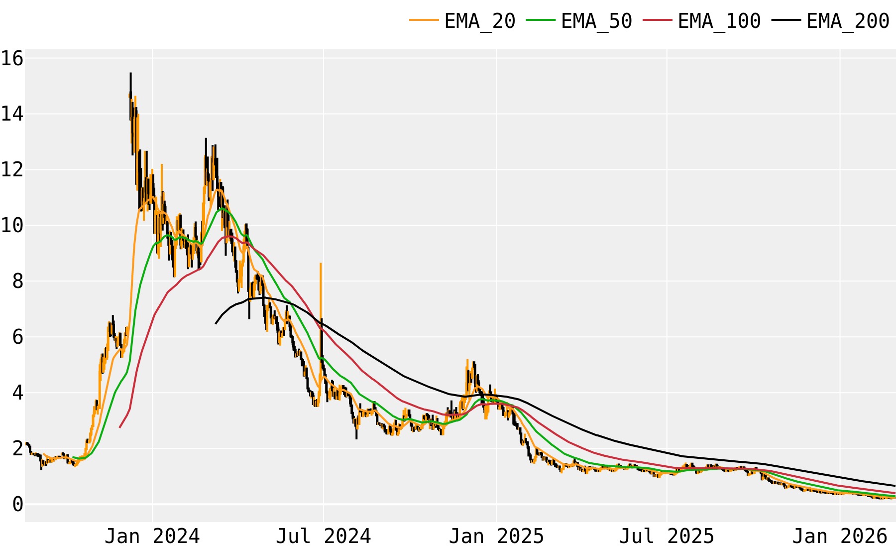 GameFi GAFI Экспоненциальные скользящие средние
