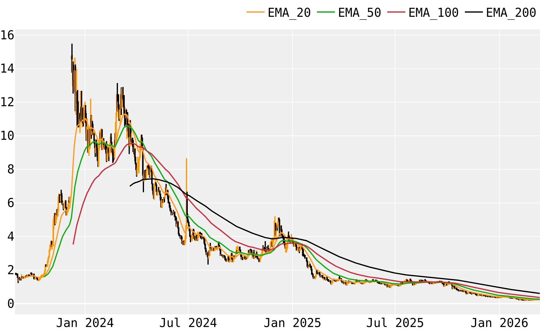 Medias móviles exponenciales de GameFi