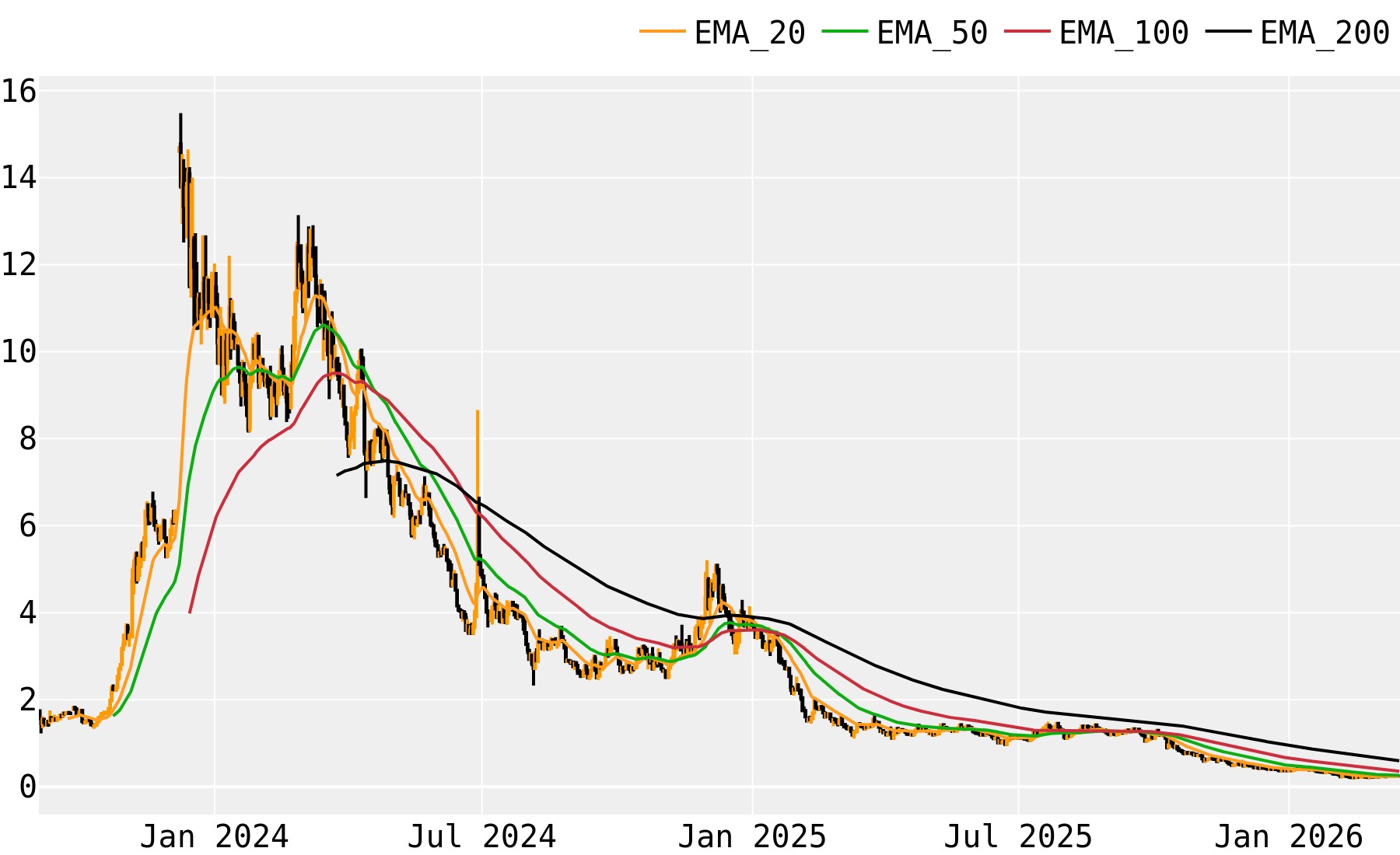 GameFi Üstel Hareketli Ortalamaları