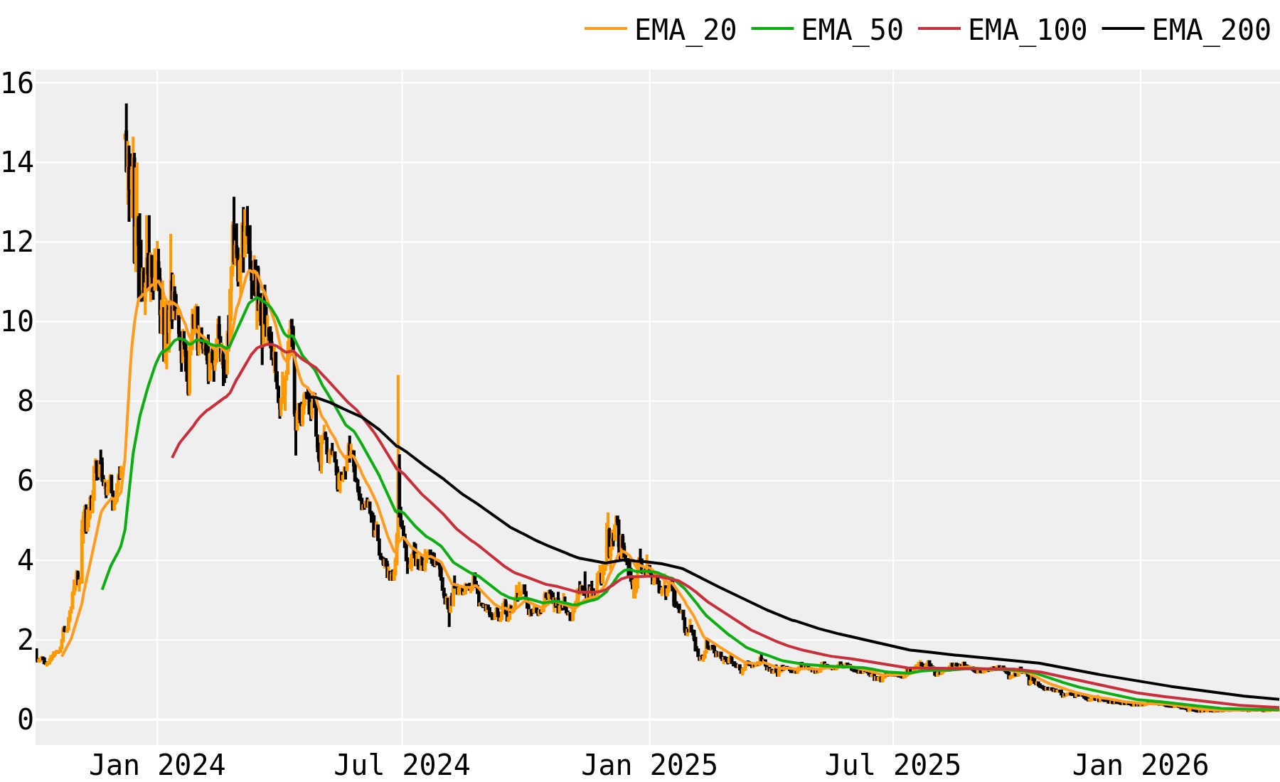 GameFi GAFI Экспоненциальные скользящие средние