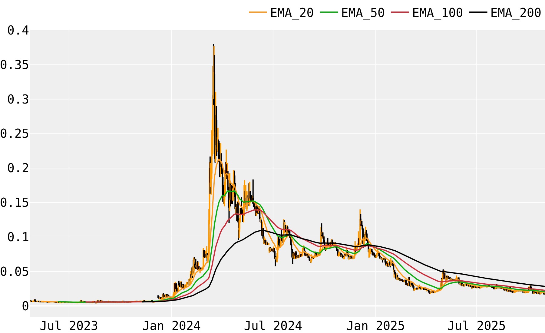 GamerCoin GHX Exponential moving averages